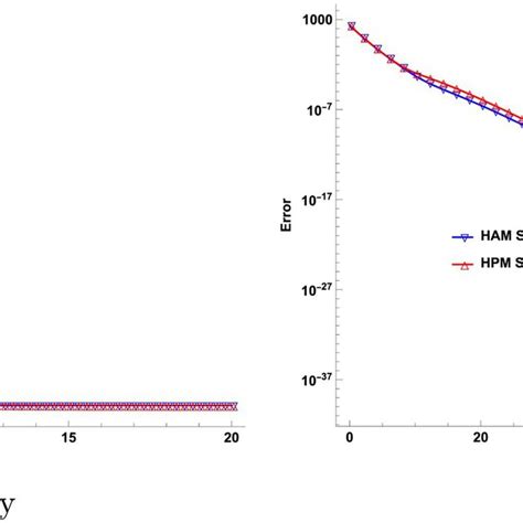 a number density and b error curves for example 3 1 [colour figure