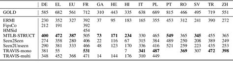 Table 1 From Evaluating Diversity Of Multiword Expressions In Annotated Text Semantic Scholar