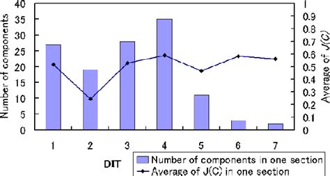 Figure 1 From A Metrics Suite For Measuring Reusability Of Software Components Semantic Scholar