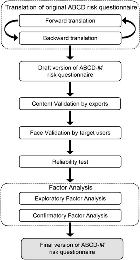Flowchart Of The Translation And Validation Of The Attitudes And Download Scientific Diagram