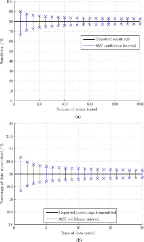 Performance Of The Algorithm Using The Total Sensitivity Averaging Method Download Scientific