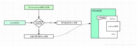 面试官：transactional 注解是如何实现的？ Java技术栈 博客园