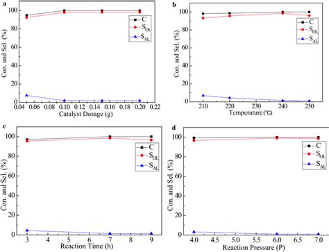 Effects Of Catalyst Dosage A Reaction Temperature B Reaction Time
