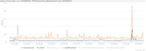 Ice In Webrtc Server Setup And Relative Performance Webrtcventures