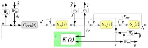 Operation Of Drhvdc Connected Grid Forming Wind Turbine Converters Using Robust Loop Shaping