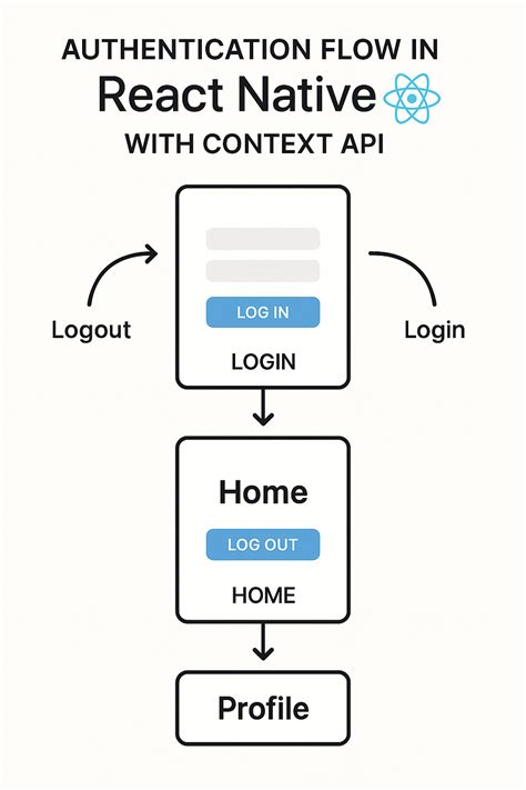 Authentication Flow In React Native With Context Api Teachmeidea