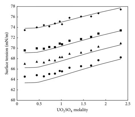 Prediction Of Surface Tension Of Uo2so4 Water Binary System Using The Download Scientific