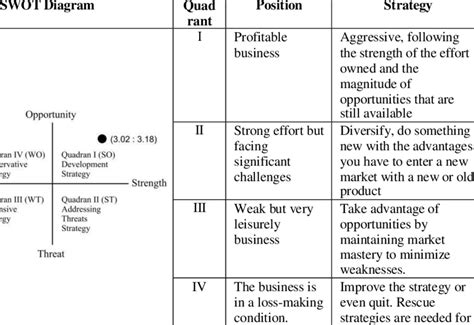Swot Analysis Diagrams Used To Identify Strategies Download