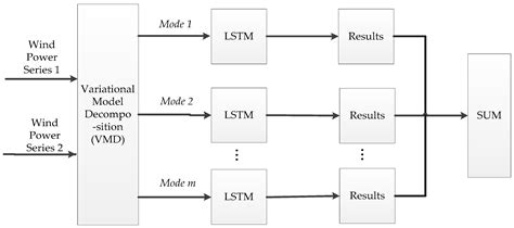 Energies Free Full Text Hourly Day Ahead Wind Power Prediction Using The Hybrid Model Of