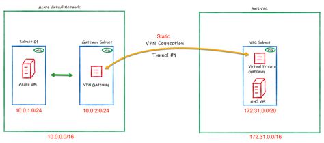 Static Site To Site Vpn Between Azure Vnet And Aws Vpc By Yst It Medium