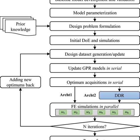architectures of bayesian optimization without archt1 and with