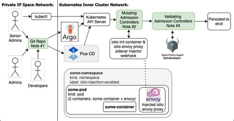Kube Api Server Webhooks Big Bang Docs