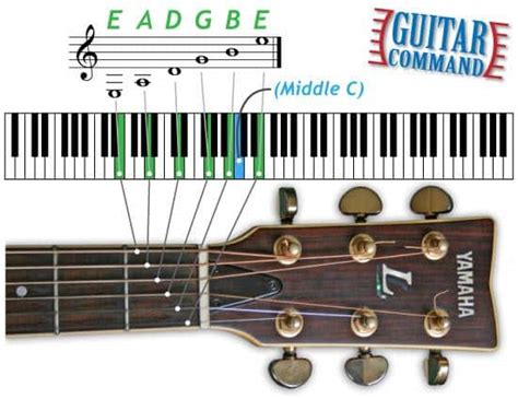 Understanding Middle C On The Guitar A Comprehensive Guide FretterVerse Com