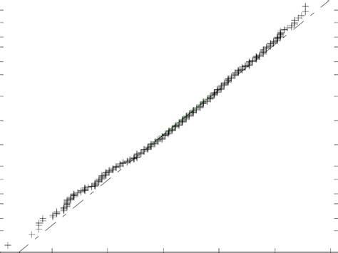 Lognormal Probability Plot Of The Asymptotic Calibration Intervals