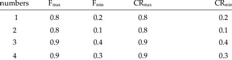 Excerpts Of Fmax And Fmin And Crmax And Crmin Parameters Download