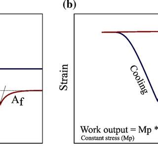 Essential Materials Properties Of Shape Memory Alloys For Actuators A Download Scientific