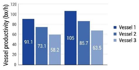 Using Simulation And Emulation Throughout The Life Cycle Of A Container Terminal