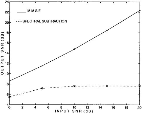 Comparison Of Mmse And Spectral Subtraction Systems For Helicopter Download Scientific Diagram