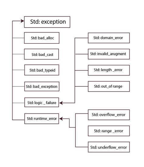 Exception Handling In C Types With Examples