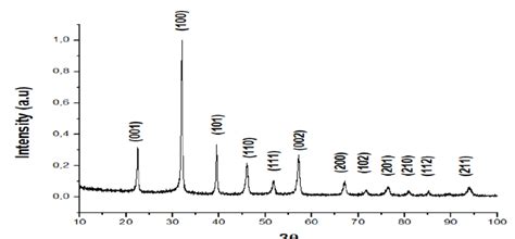 A X Ray Diffractogram Results Pl02t Powders Calcined At 700°c 4h