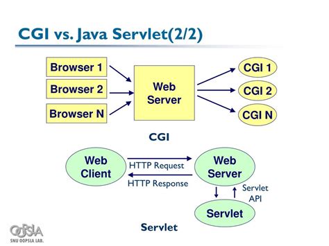 Ppt Java Servlet And Jsp Powerpoint Presentation Free Download Id5104893