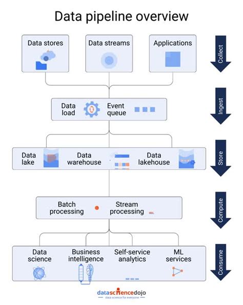 data science dojo on linkedin datapipeline dataprocess datascience
