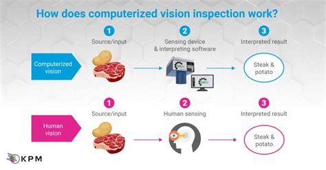 Kpm Analytics On Linkedin Packexpo Ai Foodquality