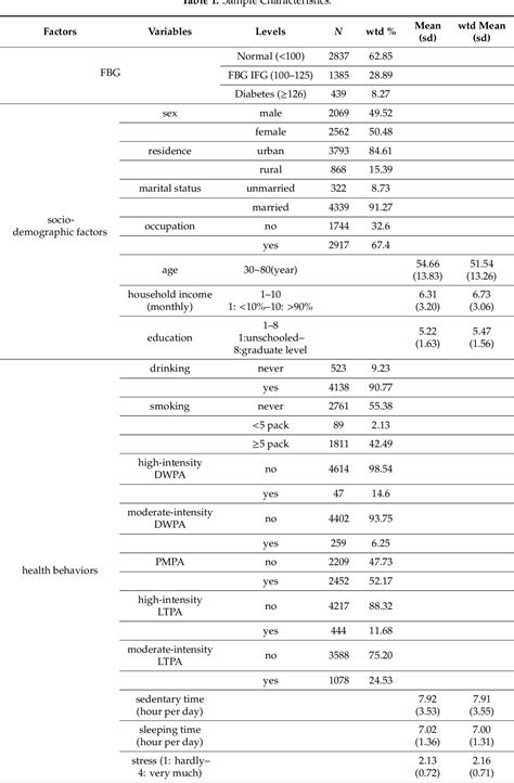 Table 1 From Opposite Effects Of Work Related Physical Activity And Leisure Time Physical