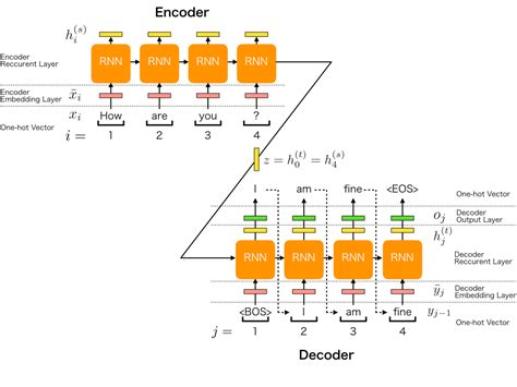 Transformer Architecture Part 3 — Scaling Self Attention By Eugene