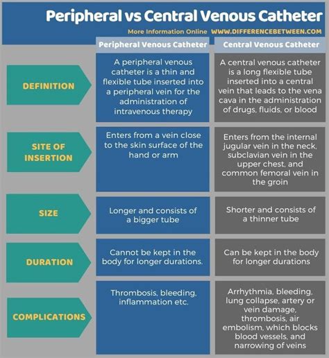 Peripheral Vs Central Venous Catheter Tabular Form Structural Formula Molecular Covalent