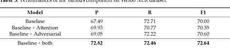 Table 5 From A Chinese Named Entity Recognition Method Based On Ernie Bilstm Crf For Food Safety