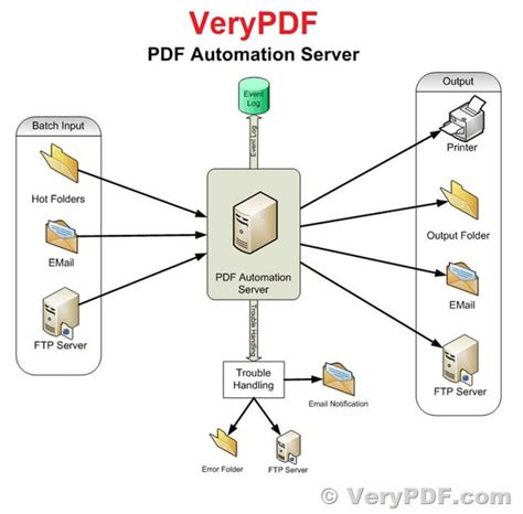 Pdf Automation Server For Linux Has More Command Line Applications For