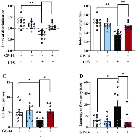 The Effect Of Gp 14 On Astrocytes In Lps Induced Depression Ab