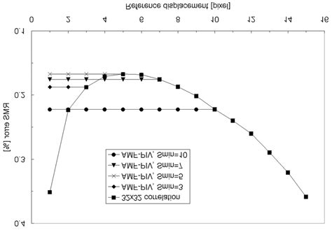 uniform flow test analysis with amf piv root mean square error in