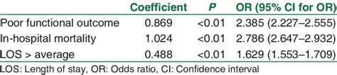 Multivariate Regression Analyzing The Impact Of End Stage Renal Disease