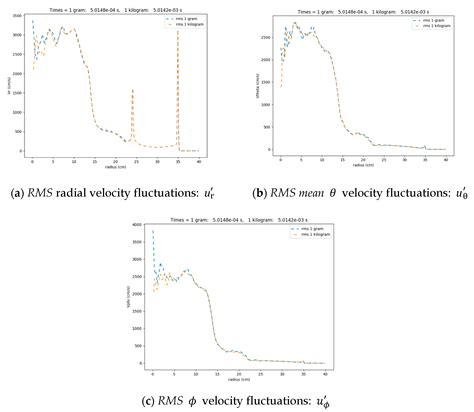 Scaling Turbulent Combustion Fields In Explosions
