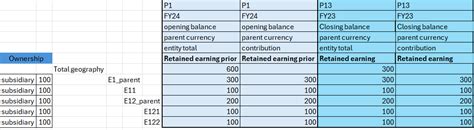 Retained Earning Prior Getting Doubled In Fccs — Cloud Customer Connect