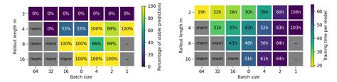 Unconditional Stability Physics Based Deep Learning