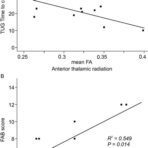 Correlation Graphs Of The Relationship Between Gait A And Cognitive