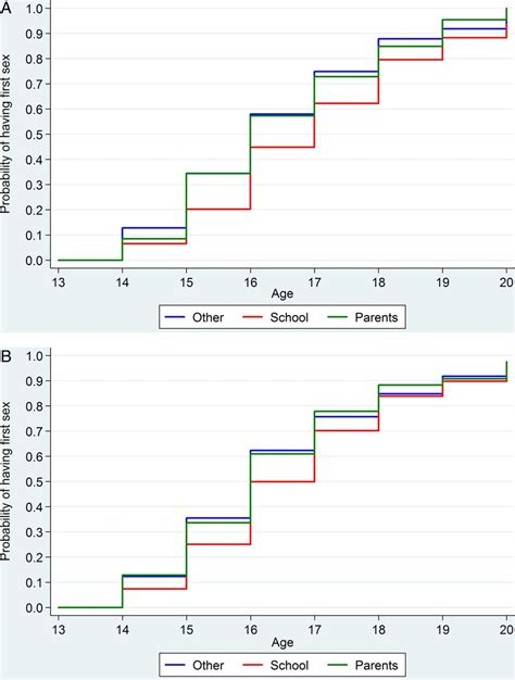 Associations Between Source Of Information About Sex And Sexual Health Outcomes In Britain