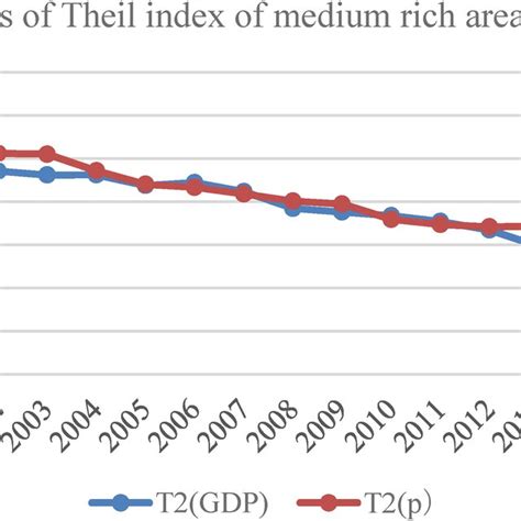 The Evolution Trend Of Energy Consumption Theil Index In Wealthy Energy Download Scientific