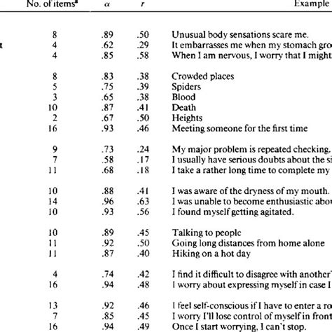 Pdf Structure Of Anxiety And The Anxiety Disorders A Hierarchical Model Journal Of Abnormal