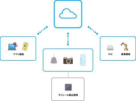 組込モジュール例