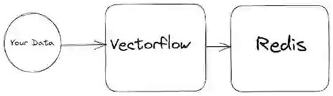 Building A Vector Embedding Injection Pipeline With Redis And