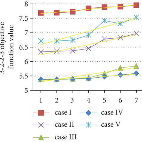 Sensitivity Curve Of The Objective Function Value On The Disturbance Of