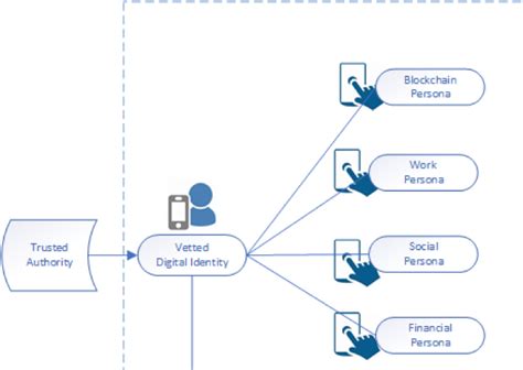digital identity blockchain and authentication — a paradigm shift by
