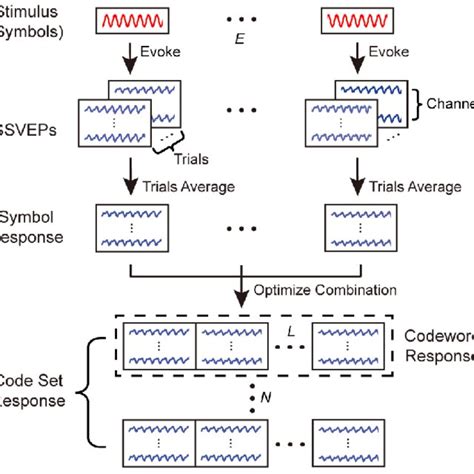 The Illustration Of Symbol Codeword And Code Set Response Download Scientific Diagram