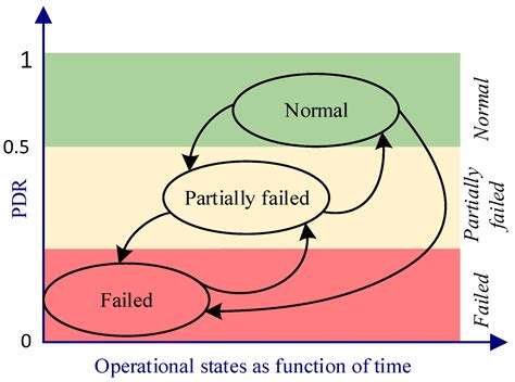 Asi Free Full Text A Graph Theoretic Approach For Modelling And Resiliency Analysis Of