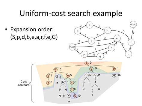 Uniform Cost Search Vs Breadth First Search At Keith Herrera Blog