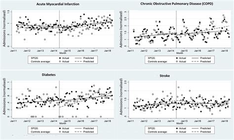 Results Of Interrupted Time Series Analysis The Four Graphs Show The Download Scientific